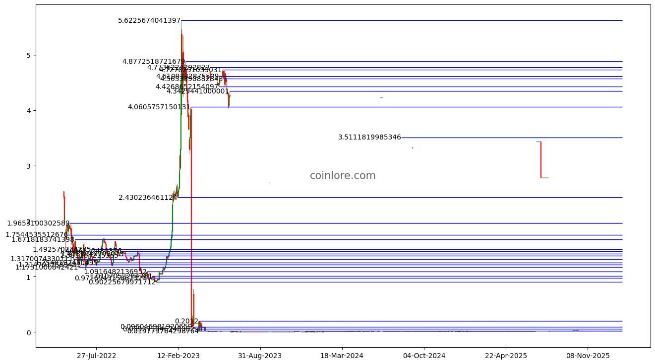 Niveles de soporte y de resistencia de Poolz Finance