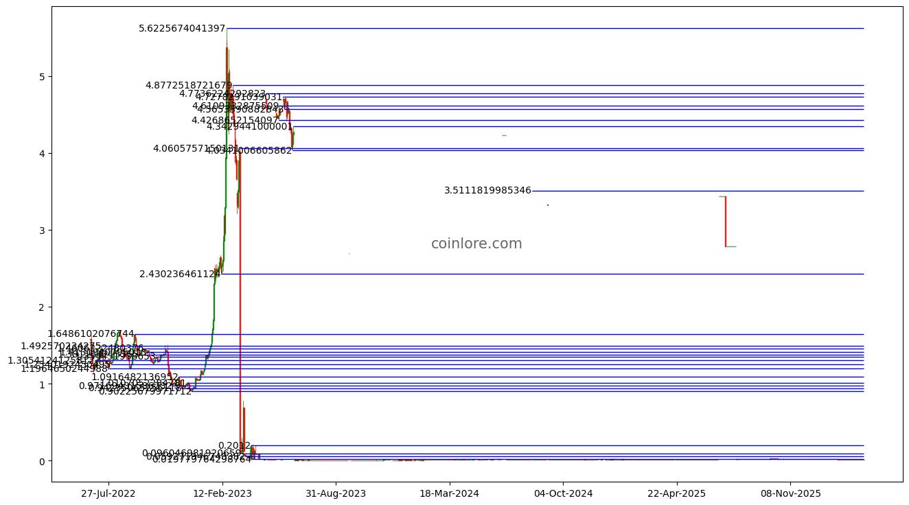 Niveles de soporte y de resistencia de Poolz Finance