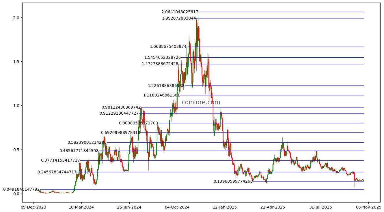 Popcat Destek ve Direnç Seviyeleri
