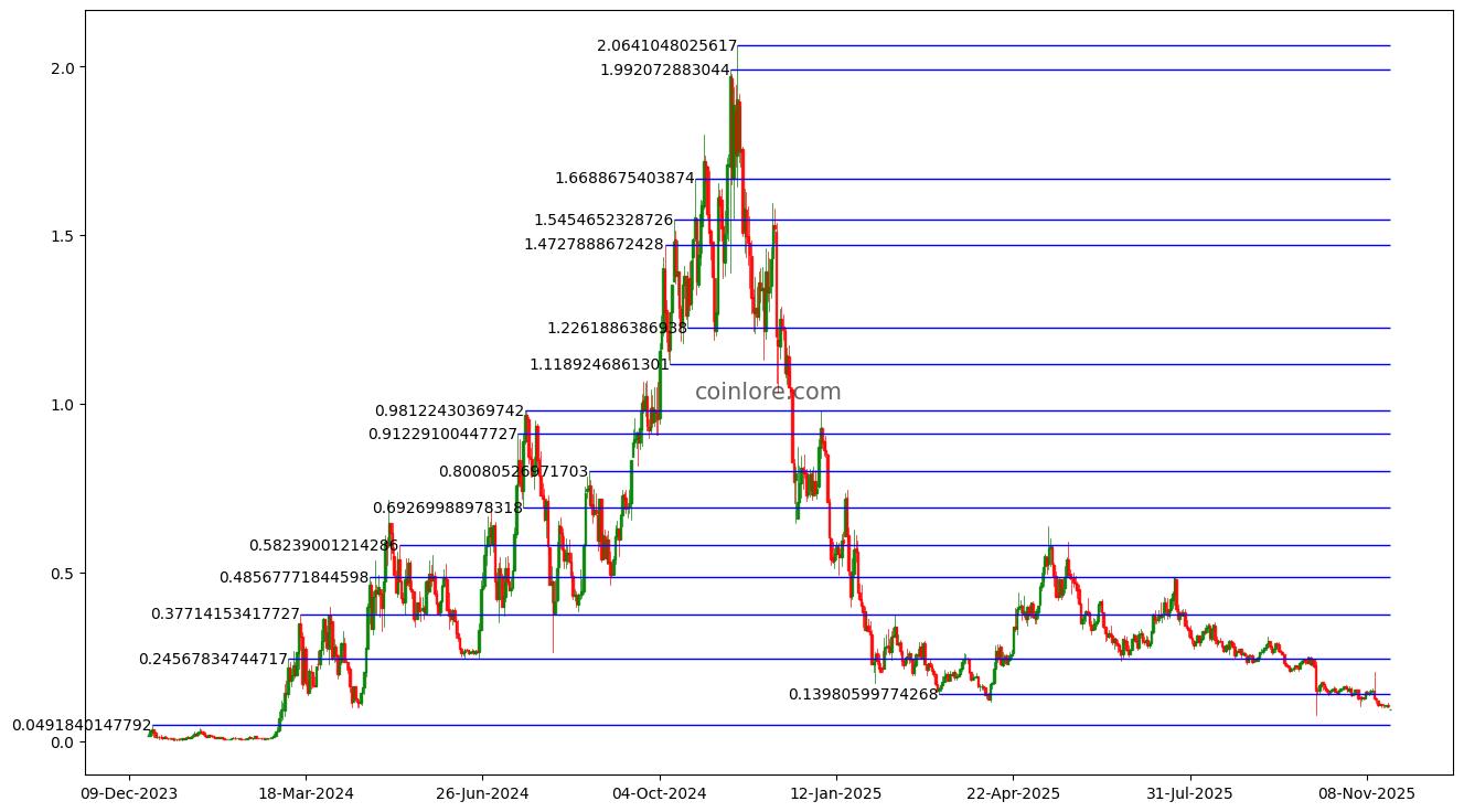 Popcat Support and resistance levels