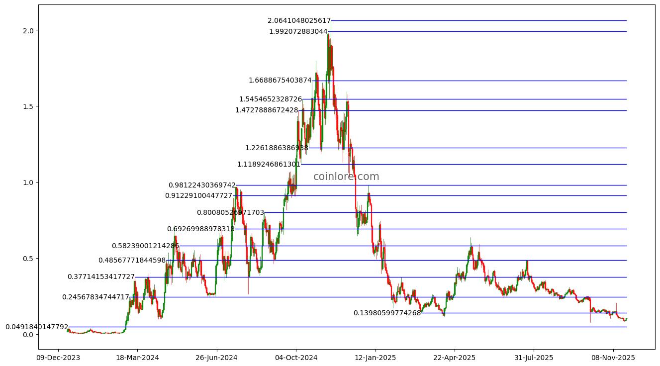 Popcat Support and resistance levels