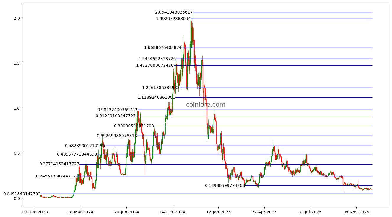 Popcat Support- und Widerstandsniveaus