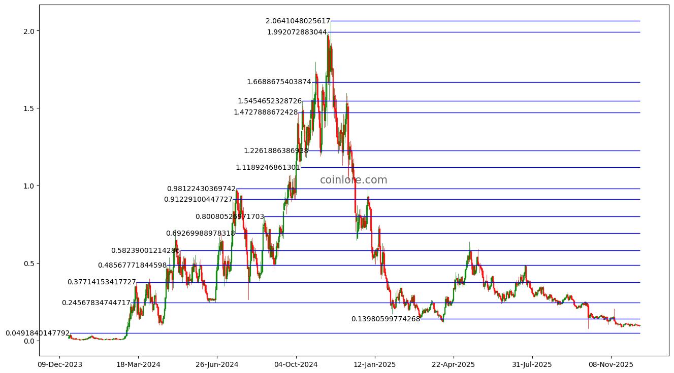 Popcat уровни поддержки и сопротивления