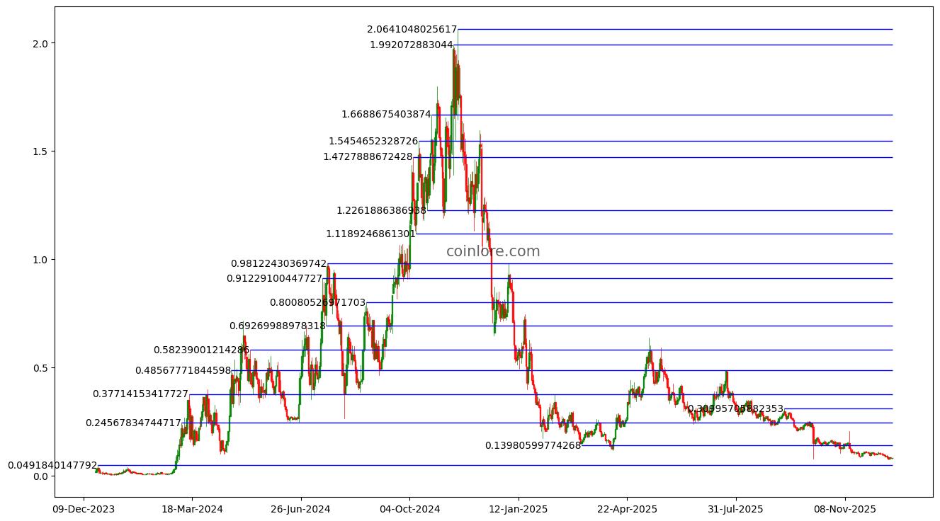 Popcat уровни поддержки и сопротивления