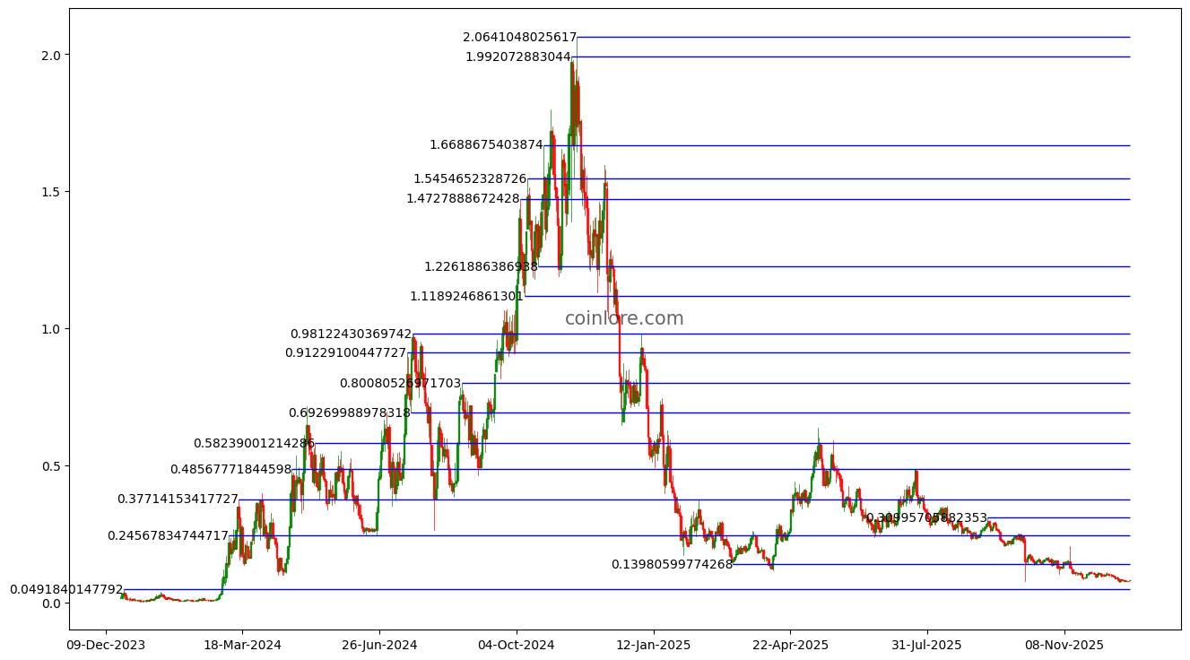 Popcat уровни поддержки и сопротивления