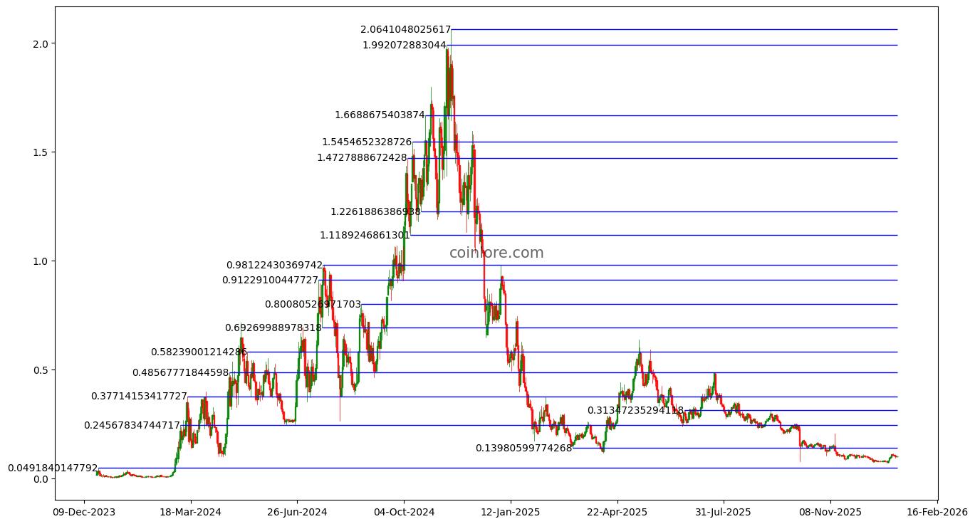 Popcat уровни поддержки и сопротивления