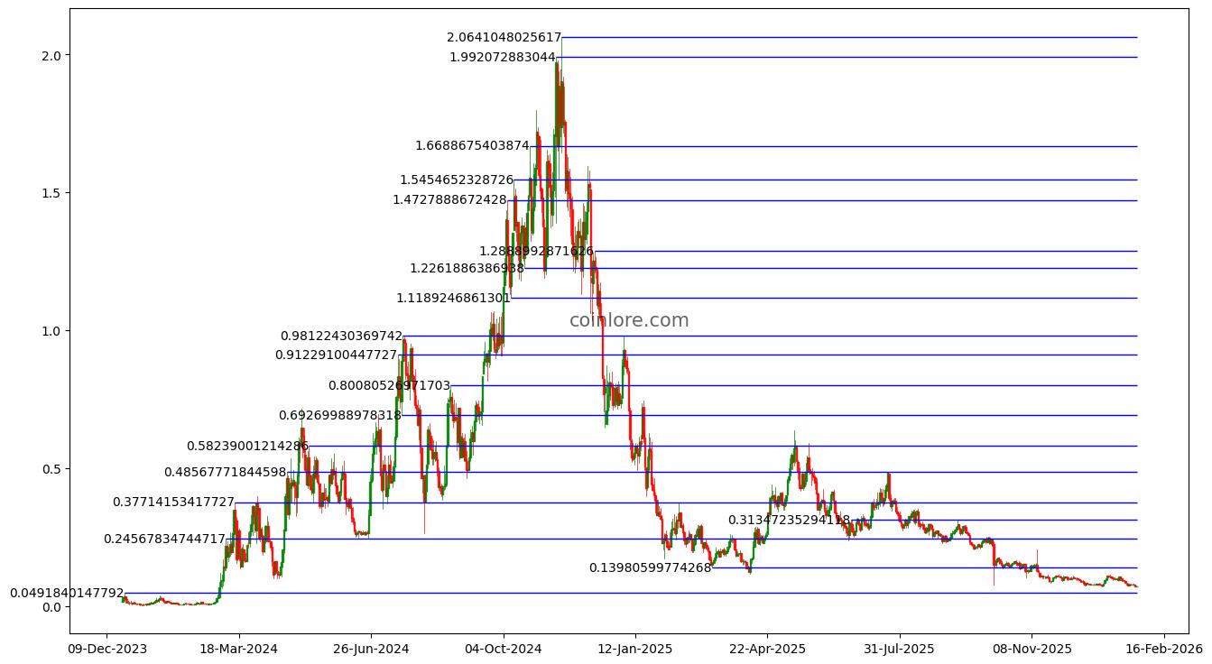 Popcat Destek ve Direnç Seviyeleri