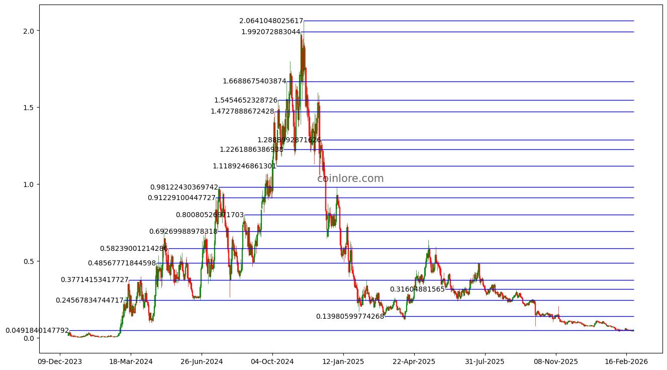 Popcat уровни поддержки и сопротивления