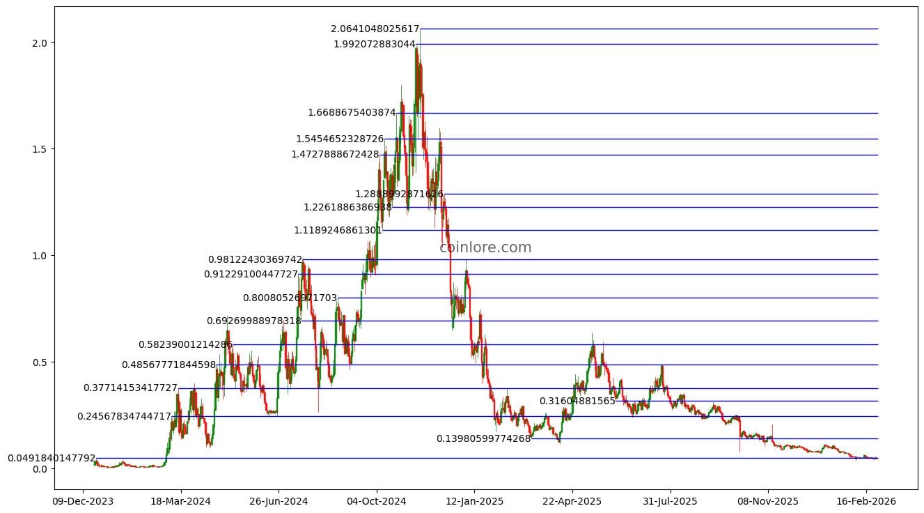 Popcat уровни поддержки и сопротивления