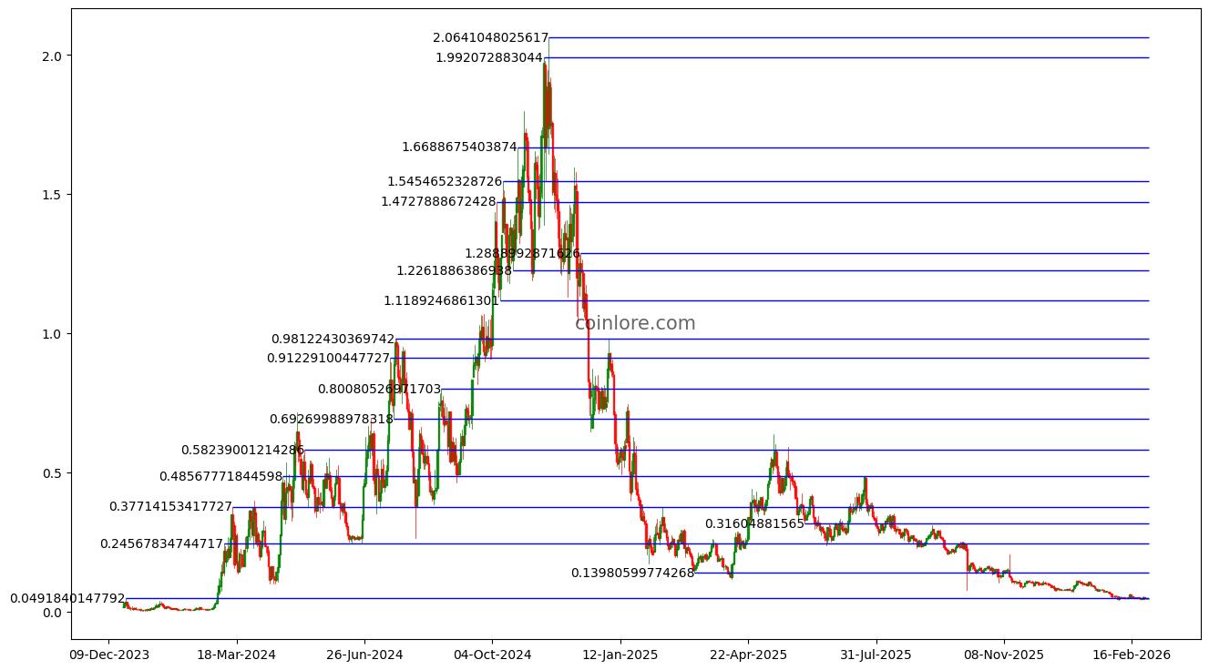 Popcat уровни поддержки и сопротивления