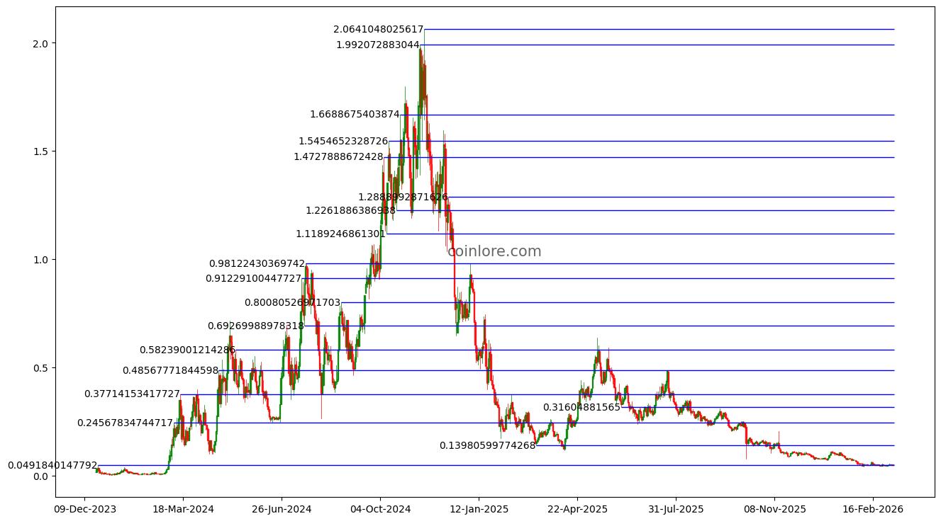 Popcat уровни поддержки и сопротивления