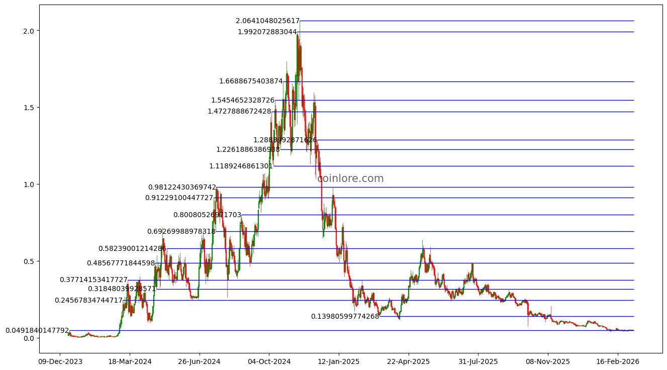 Popcat уровни поддержки и сопротивления