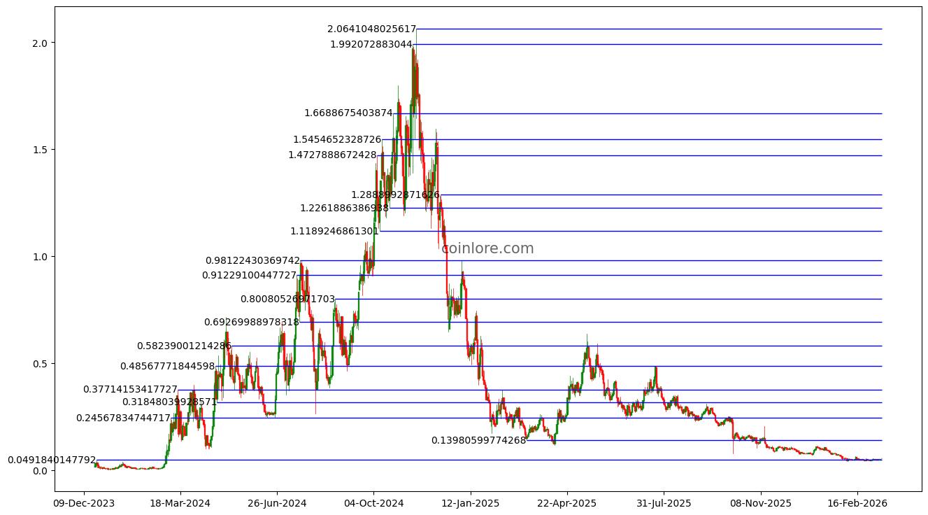 Niveles de soporte y de resistencia de Popcat