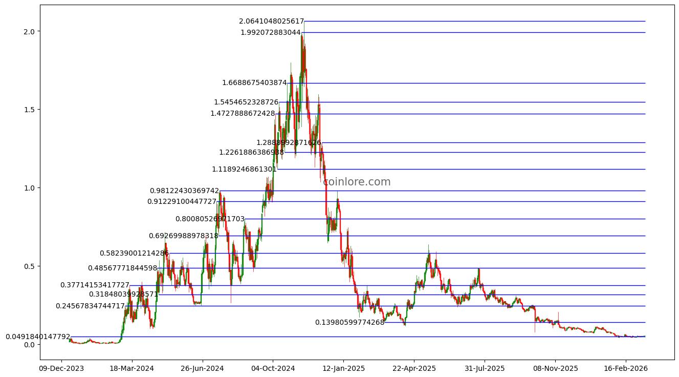 Popcat уровни поддержки и сопротивления