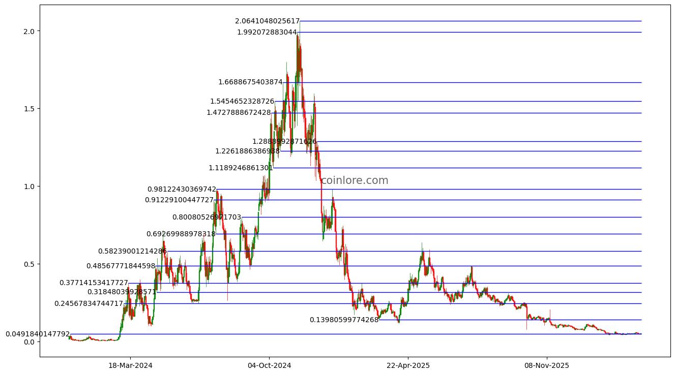 Popcat уровни поддержки и сопротивления