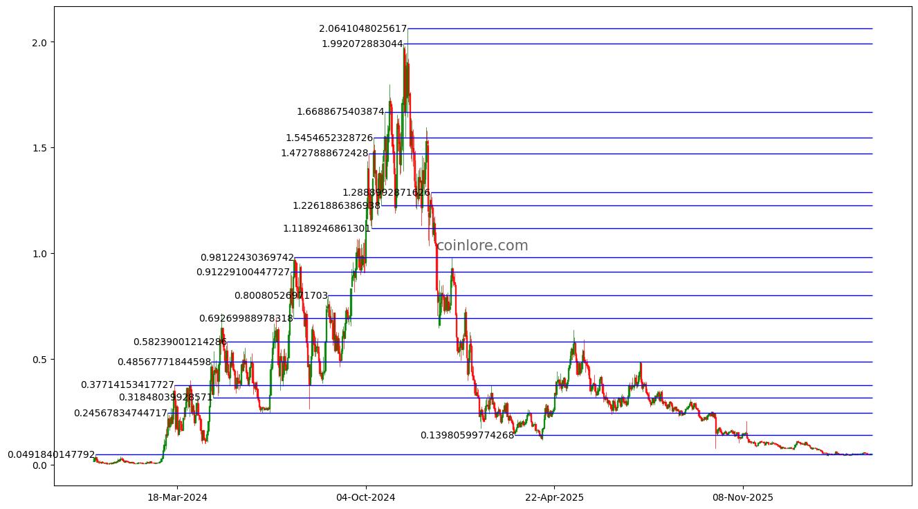 Popcat уровни поддержки и сопротивления