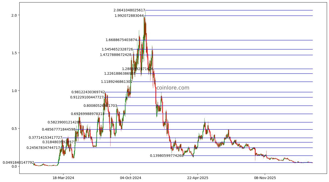Popcat уровни поддержки и сопротивления