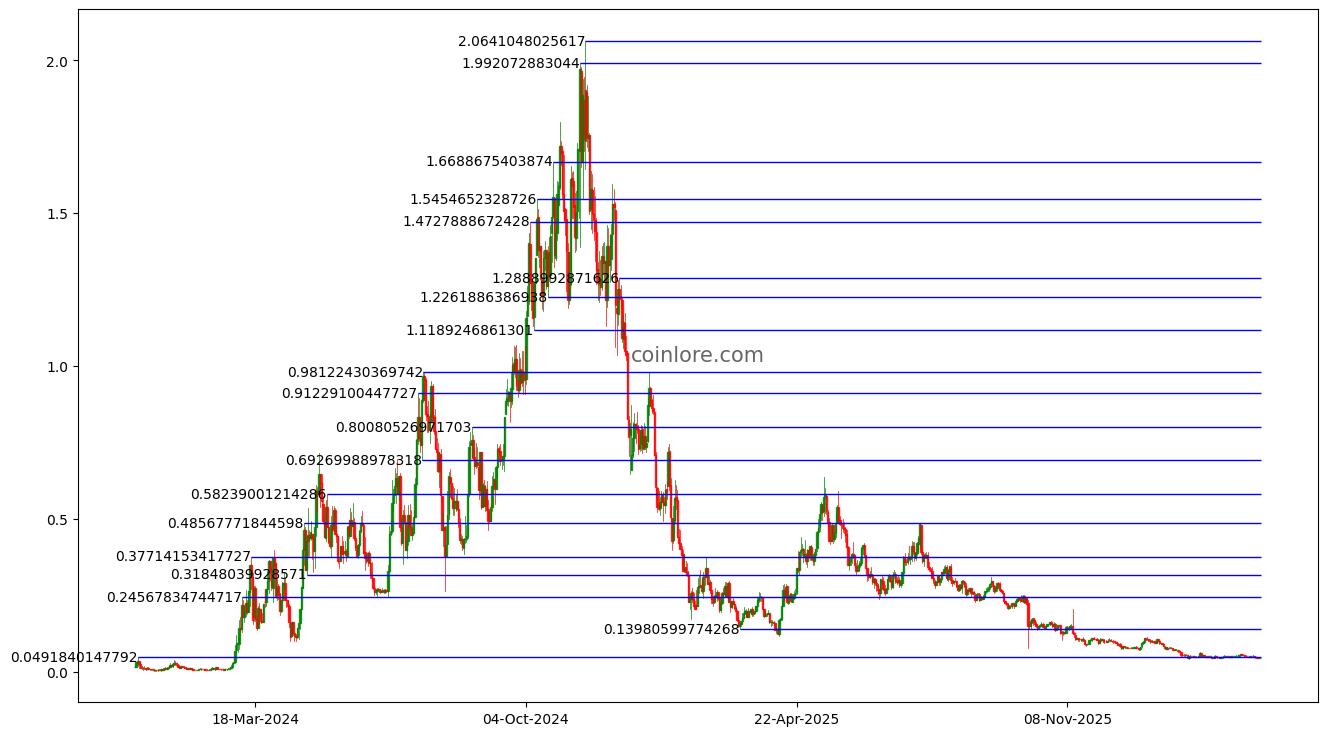 Popcat уровни поддержки и сопротивления