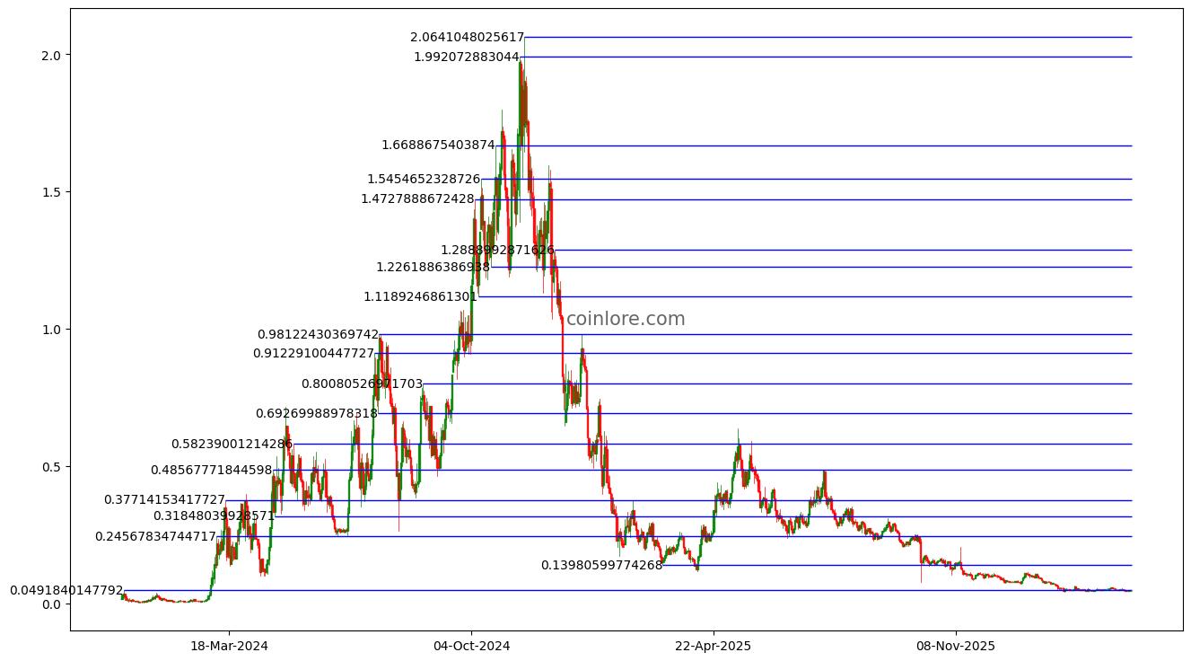 Popcat уровни поддержки и сопротивления