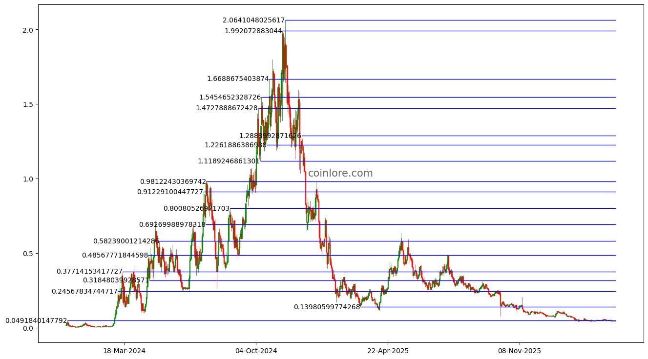 Popcat уровни поддержки и сопротивления