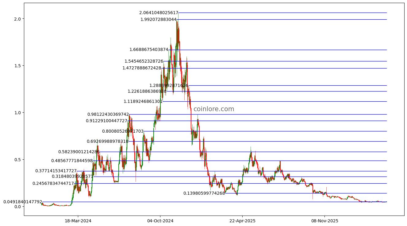 Popcat уровни поддержки и сопротивления