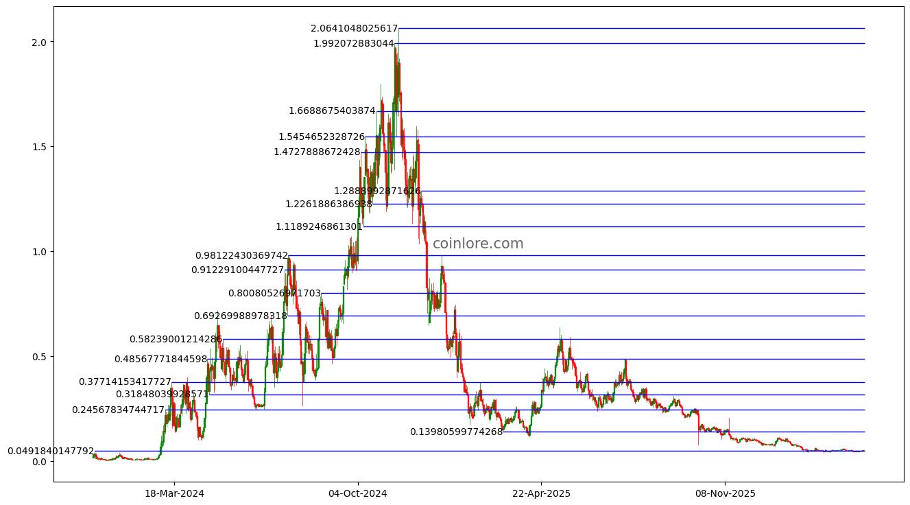 Popcat уровни поддержки и сопротивления