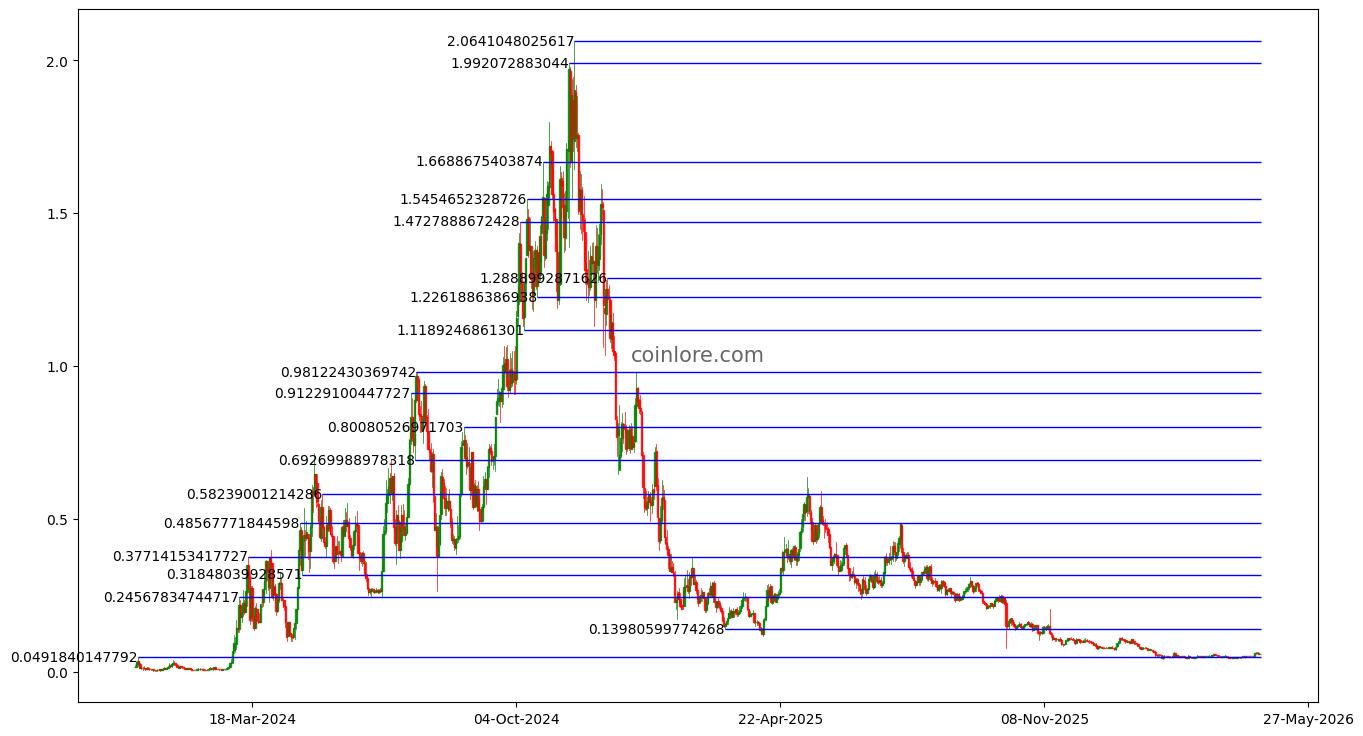 Popcat уровни поддержки и сопротивления