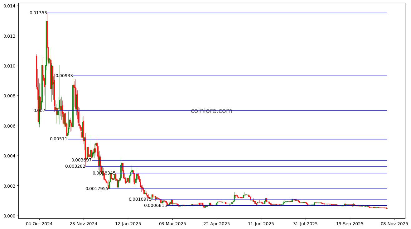 PopDog Support and resistance levels