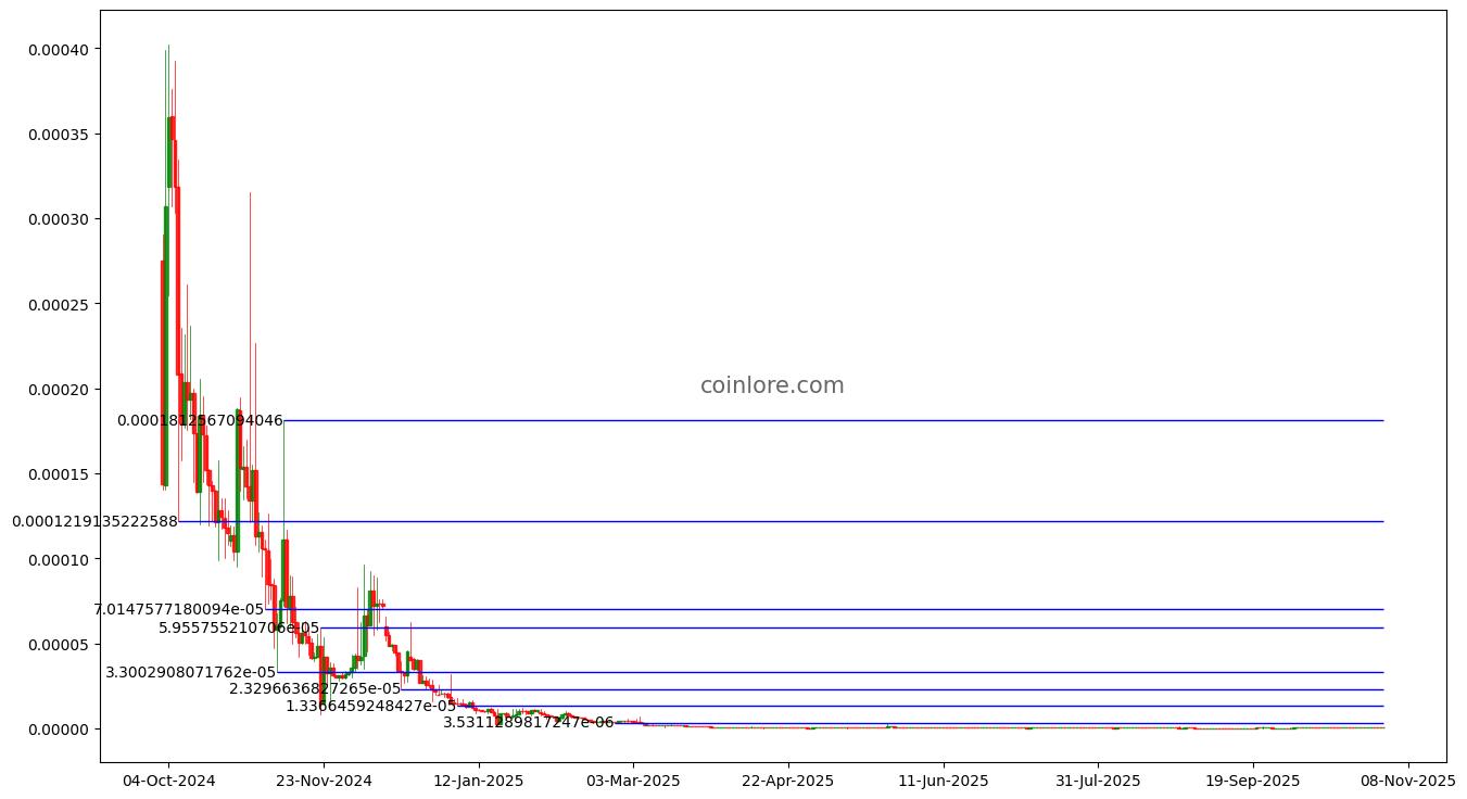 Popo The Frog Support and resistance levels