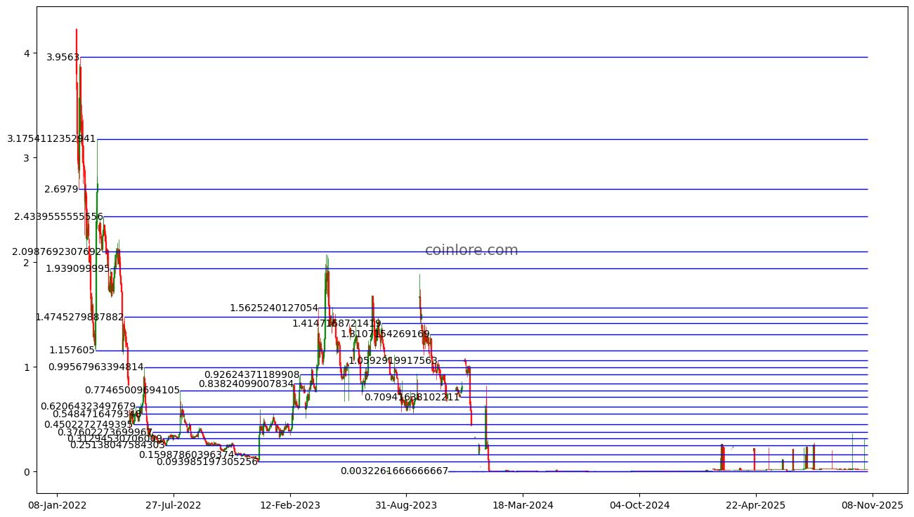 Popsicle Finance уровни поддержки и сопротивления