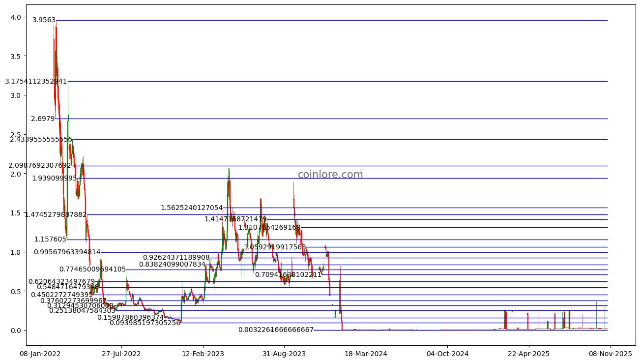Niveles de soporte y de resistencia de Popsicle Finance