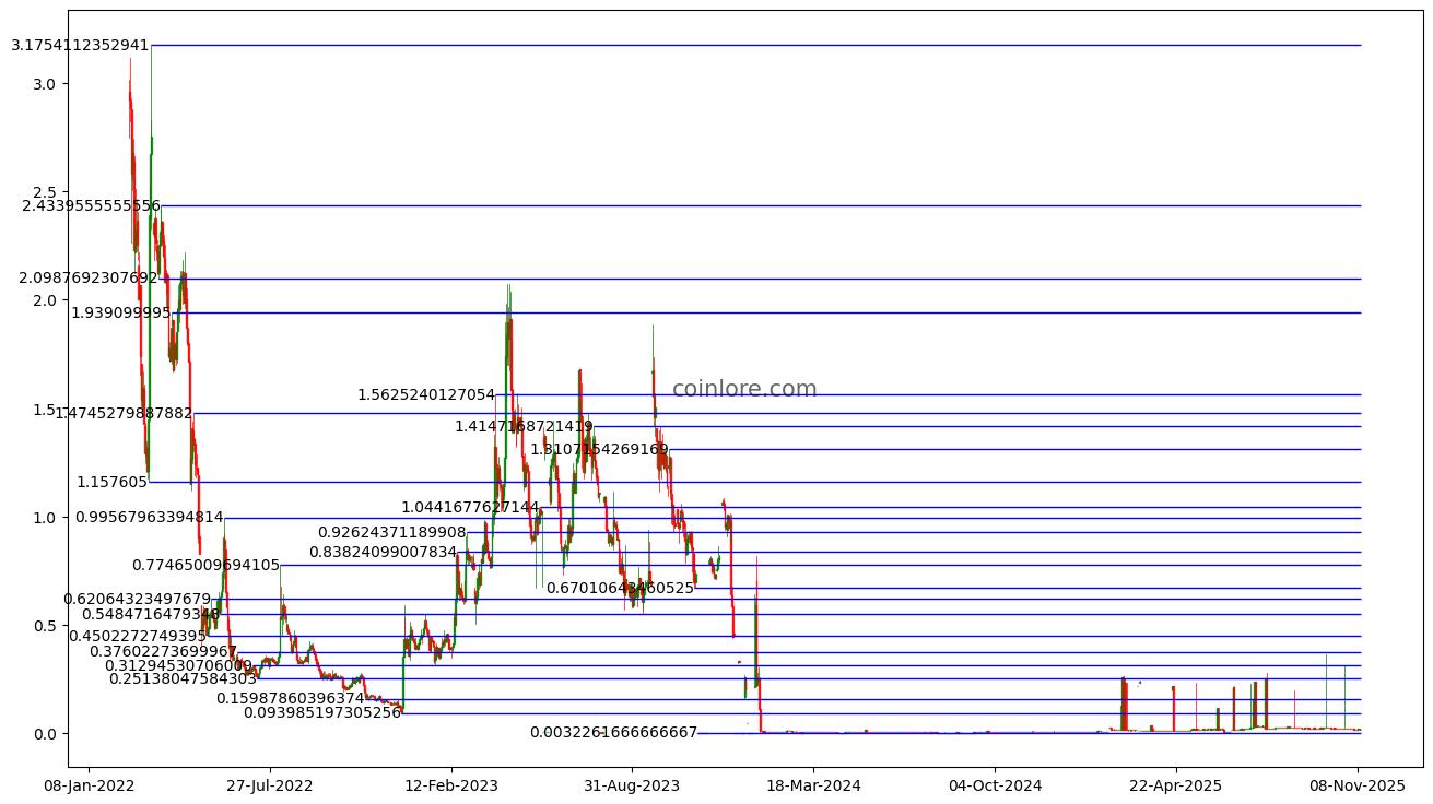 Popsicle Finance Support and resistance levels