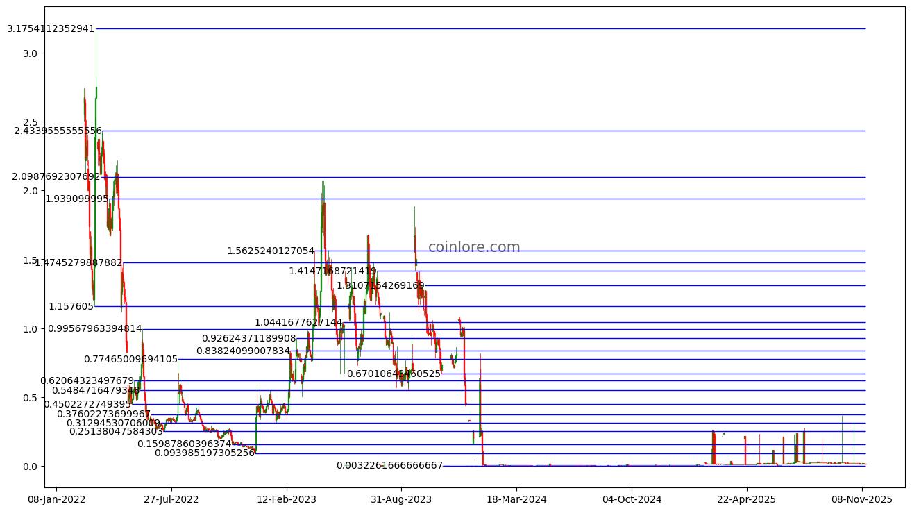 Popsicle Finance Support and resistance levels