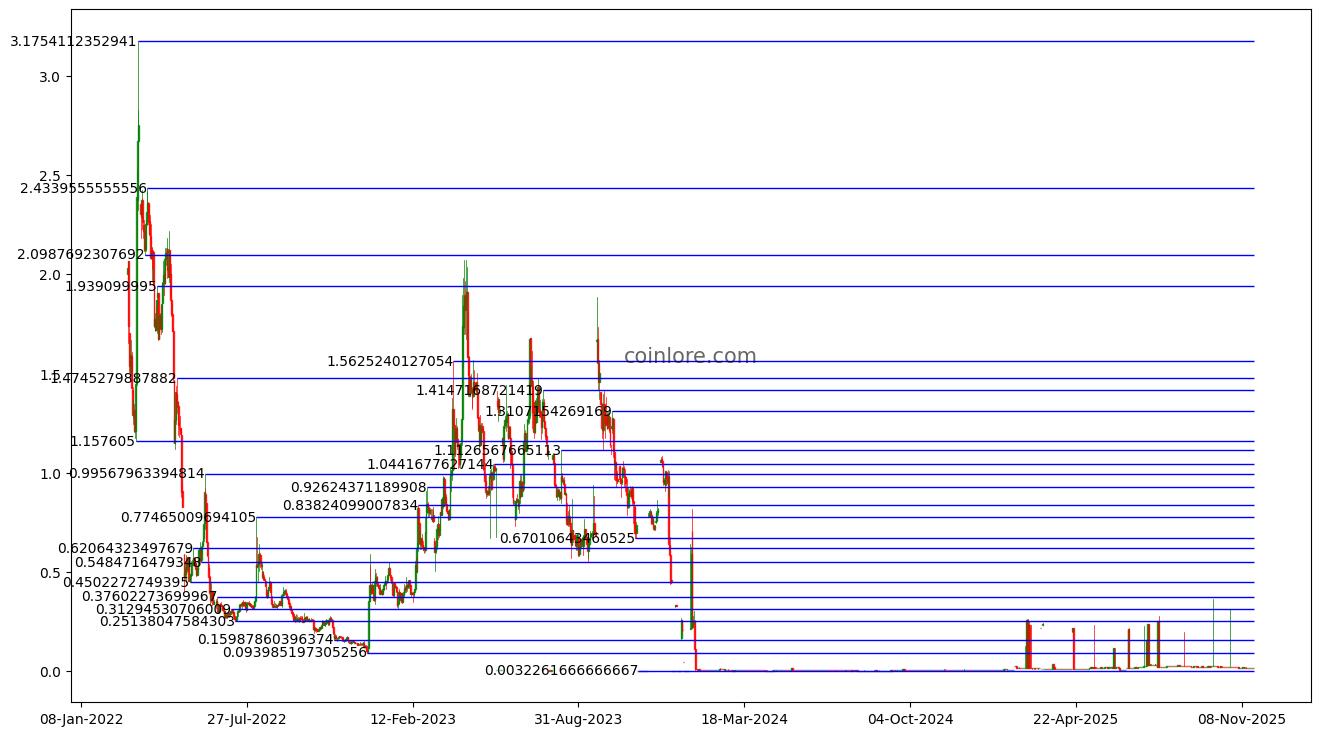 Popsicle Finance Support and resistance levels