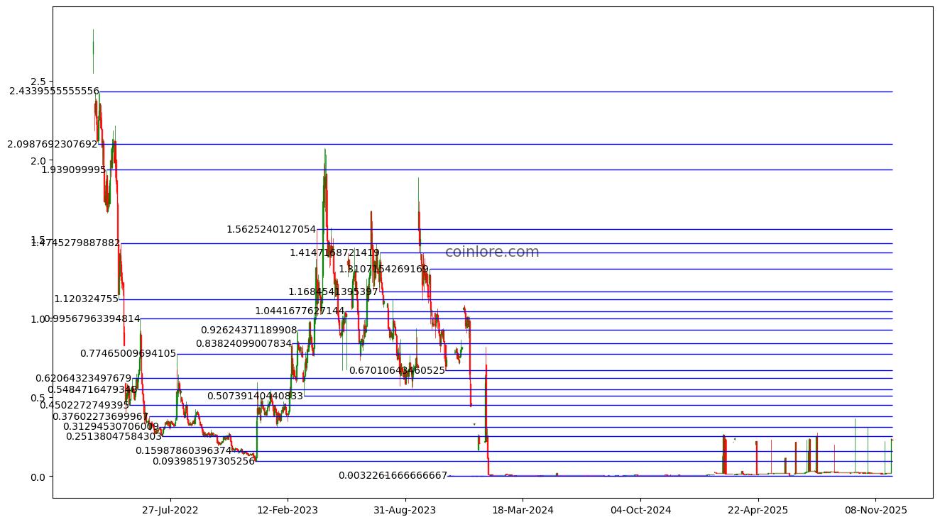 Popsicle Finance Support and resistance levels