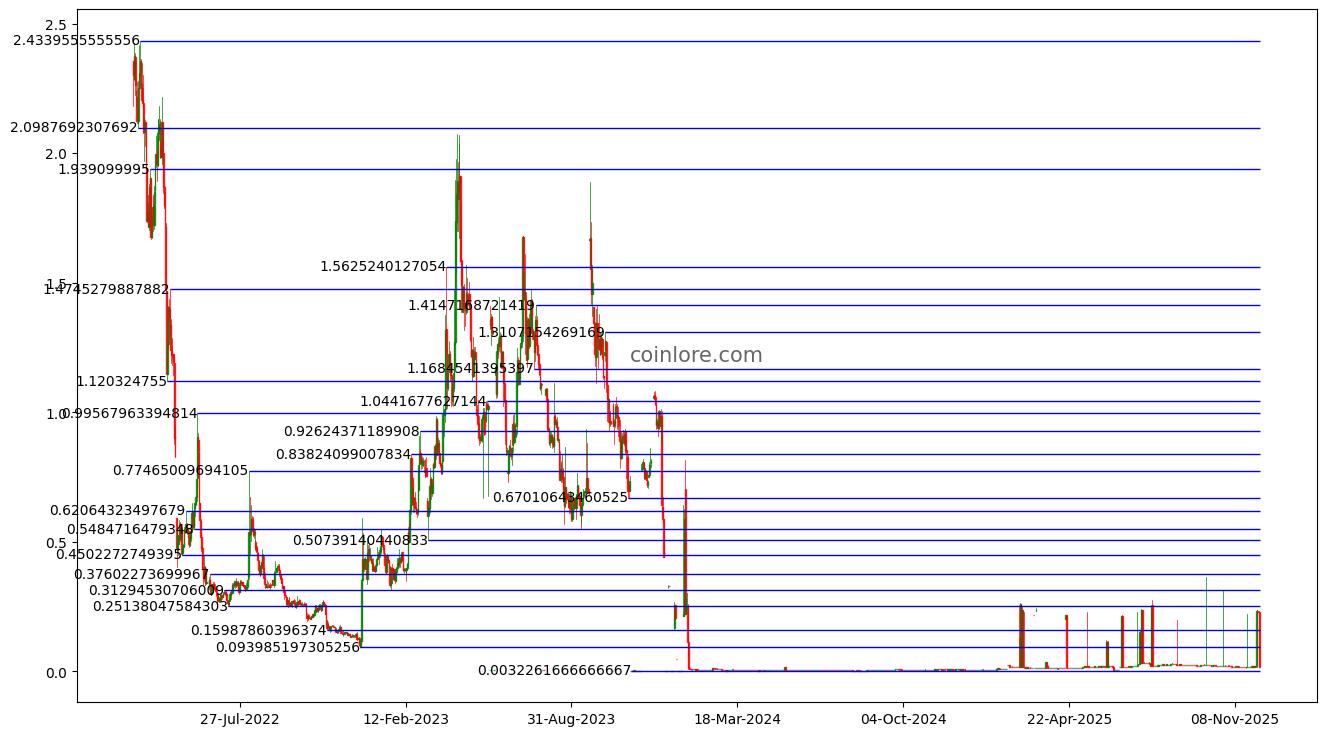 Popsicle Finance Support- und Widerstandsniveaus