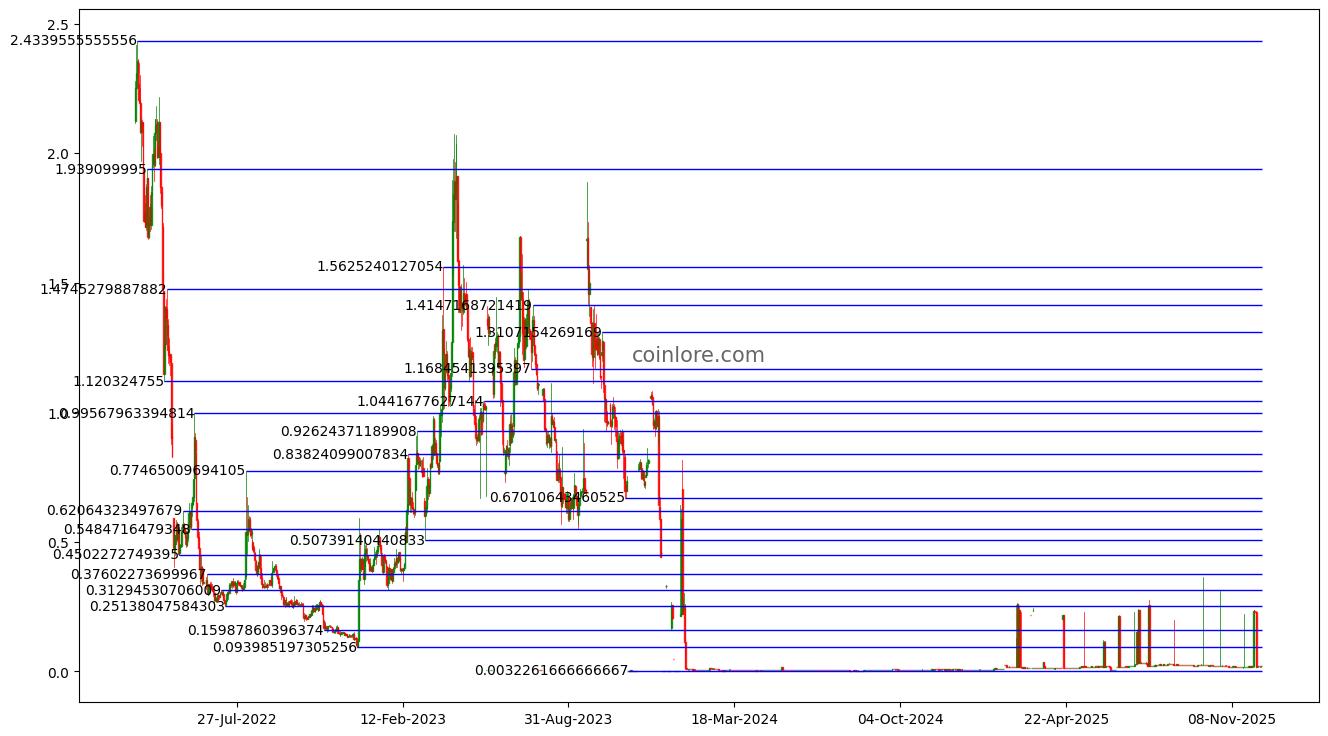 Popsicle Finance Support and resistance levels