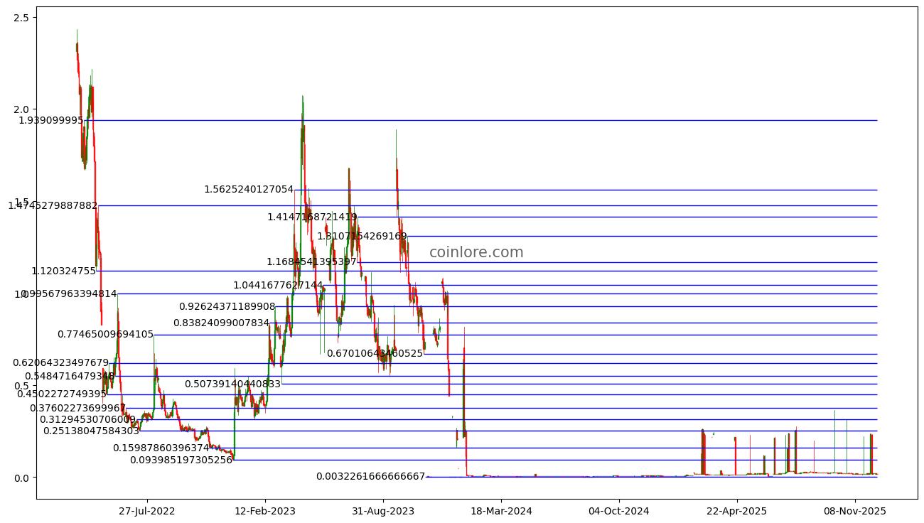 Niveles de soporte y de resistencia de Popsicle Finance