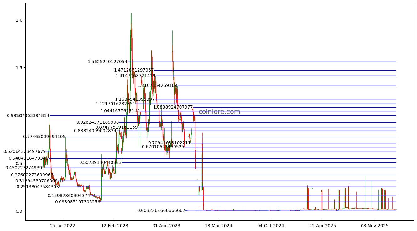 Niveles de soporte y de resistencia de Popsicle Finance