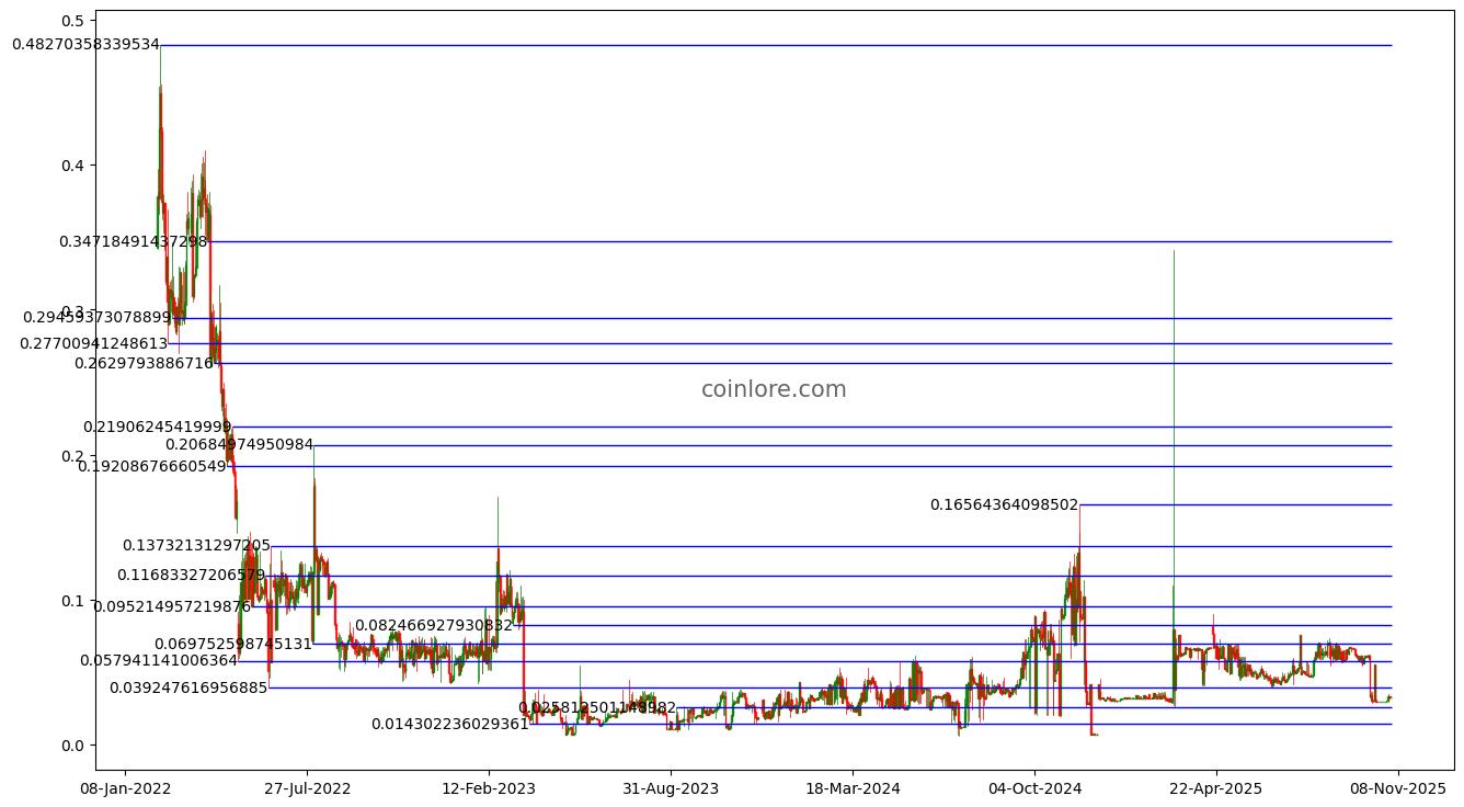 Populous Destek ve Direnç Seviyeleri