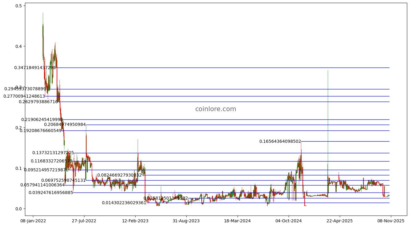 Populous Support and resistance levels