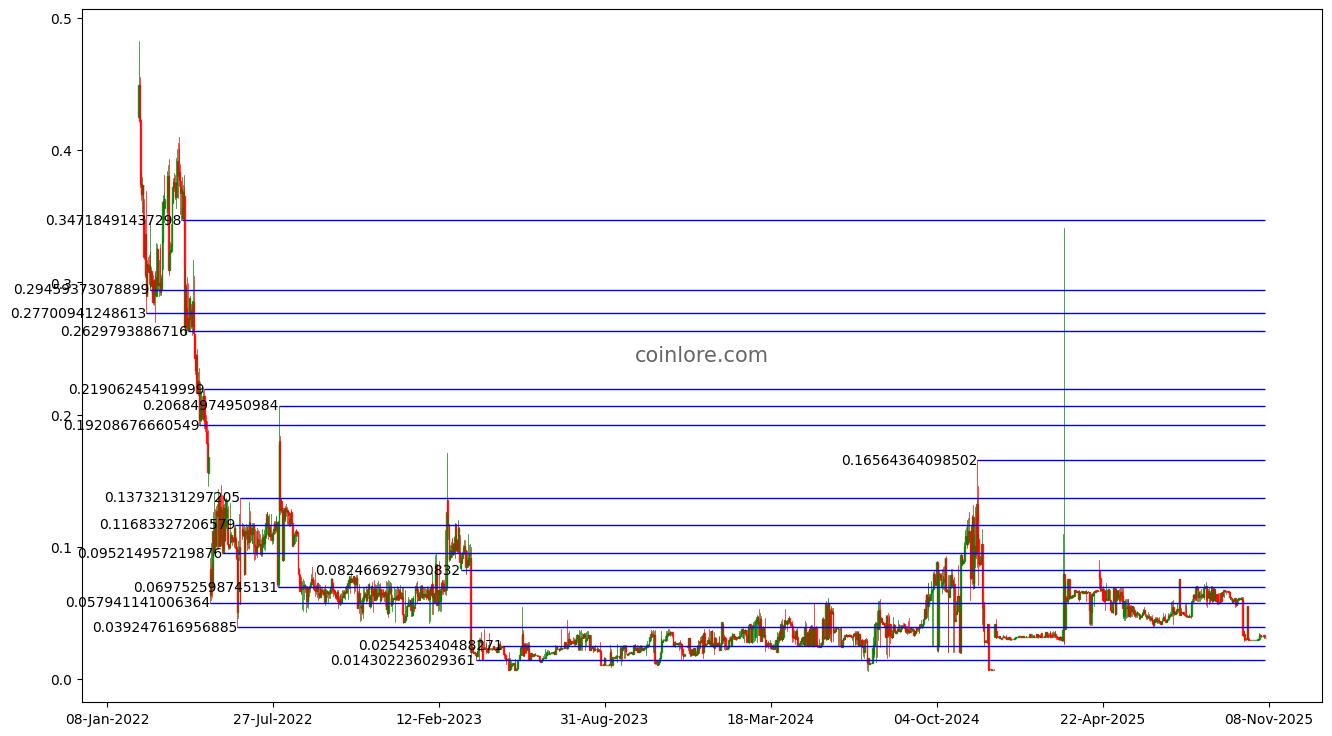 Populous Support and resistance levels