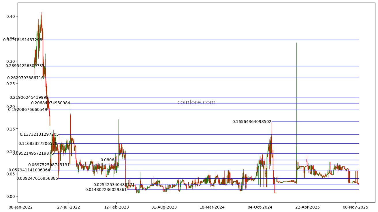 Populous Support and resistance levels