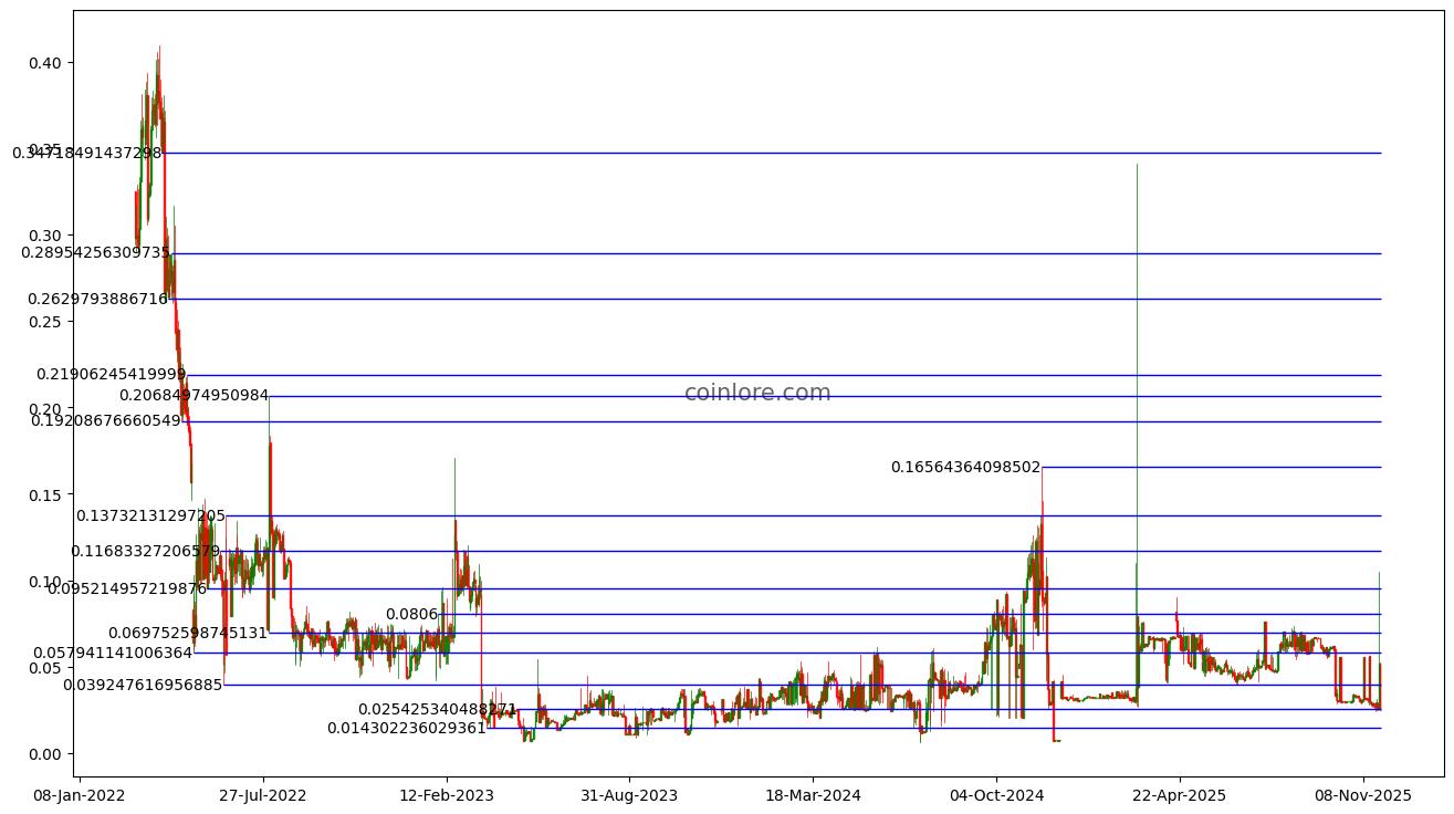 Populous Support and resistance levels