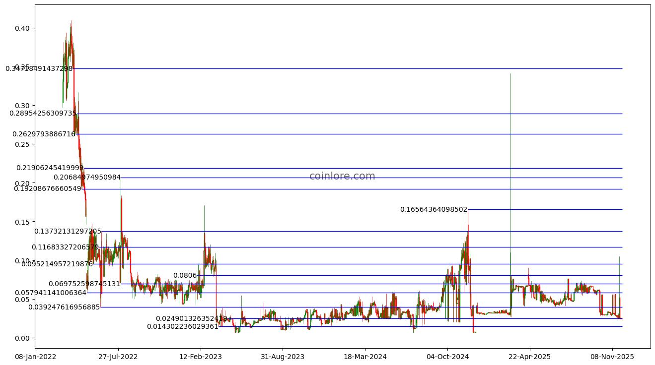 Populous Support and resistance levels