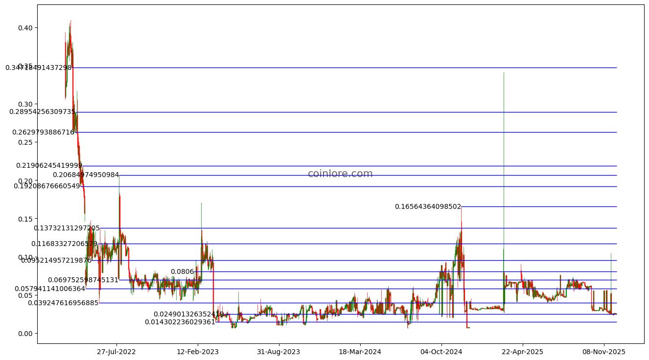 Populous Support and resistance levels