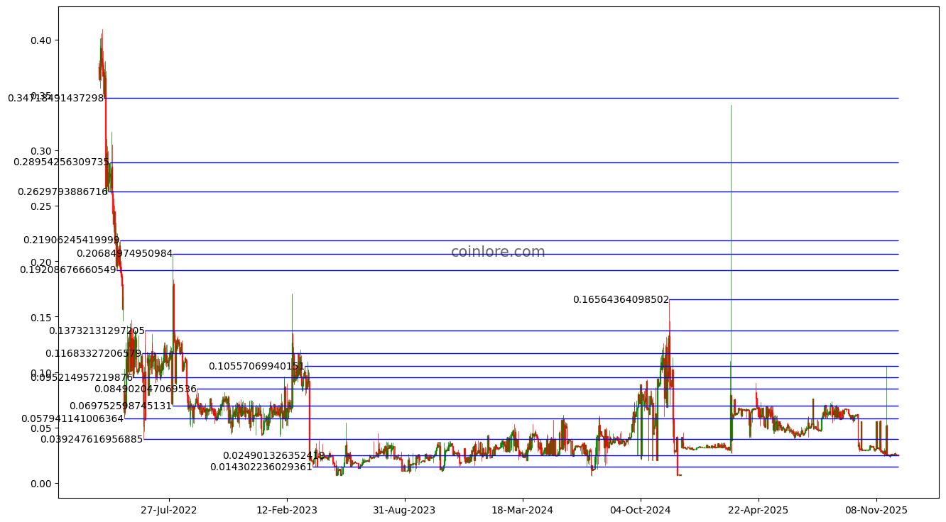 Niveles de soporte y de resistencia de Populous