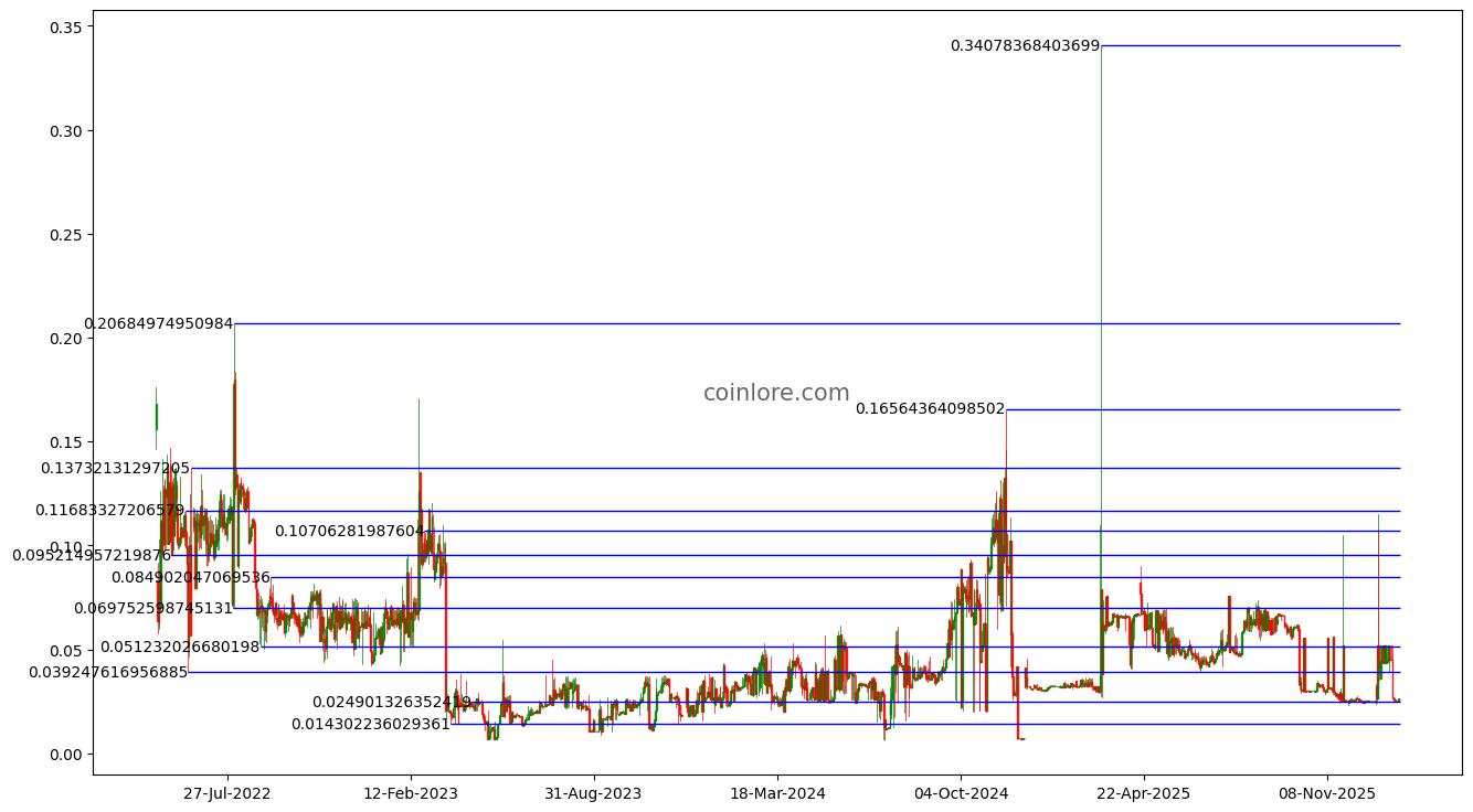 Populous Destek ve Direnç Seviyeleri