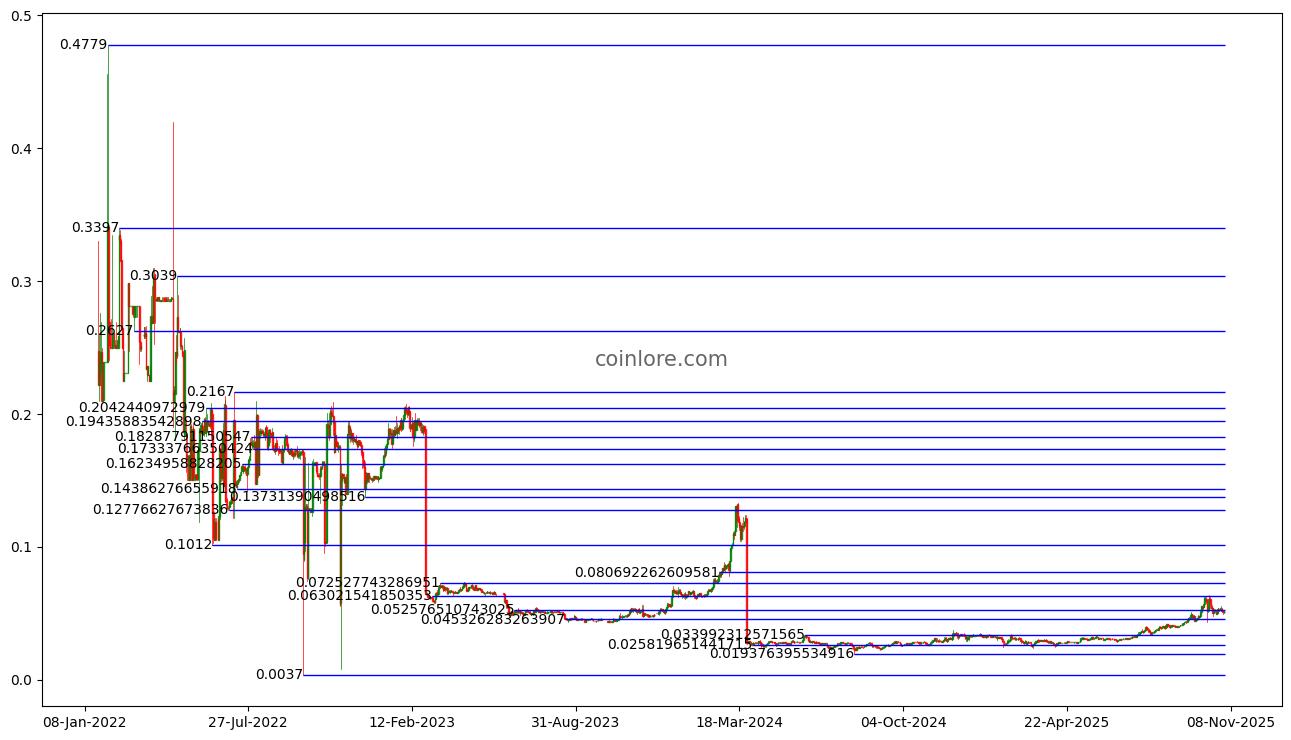 PorkSwap Support and resistance levels