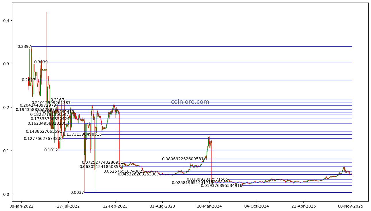 PorkSwap Support and resistance levels